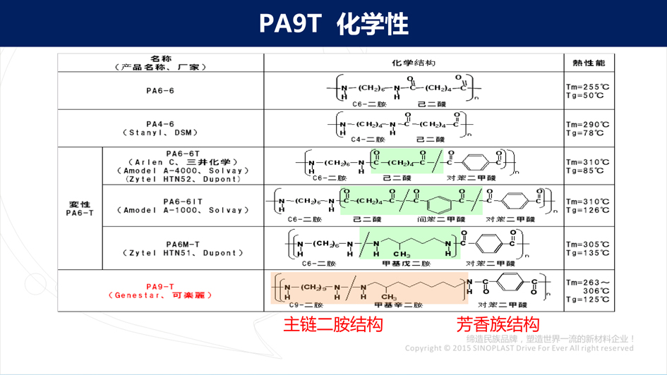 特种尼龙（PA9T）在手机上的应用